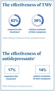 About TMS - Touchstone TMS Lakewood